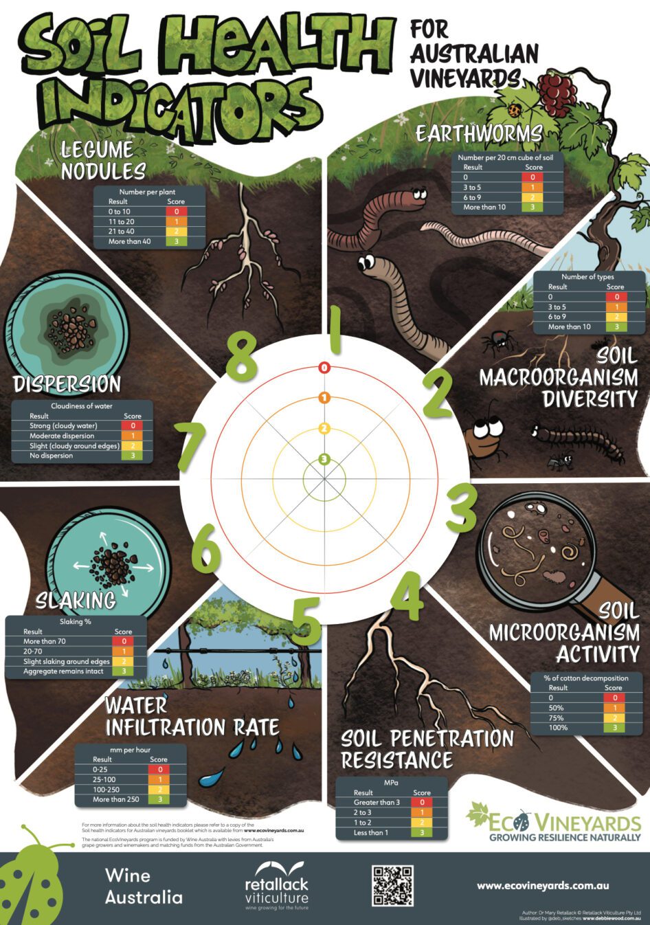 'EcoVineyards soil health indicators for Australian vineyards ...